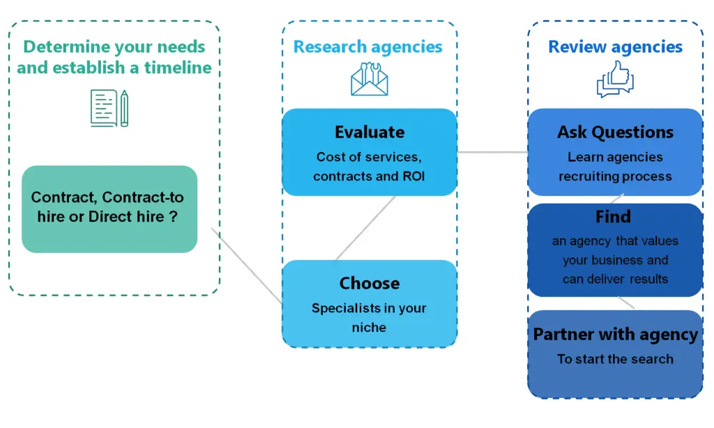 Why Outsource Staffing and Recruiting: Key Benefits