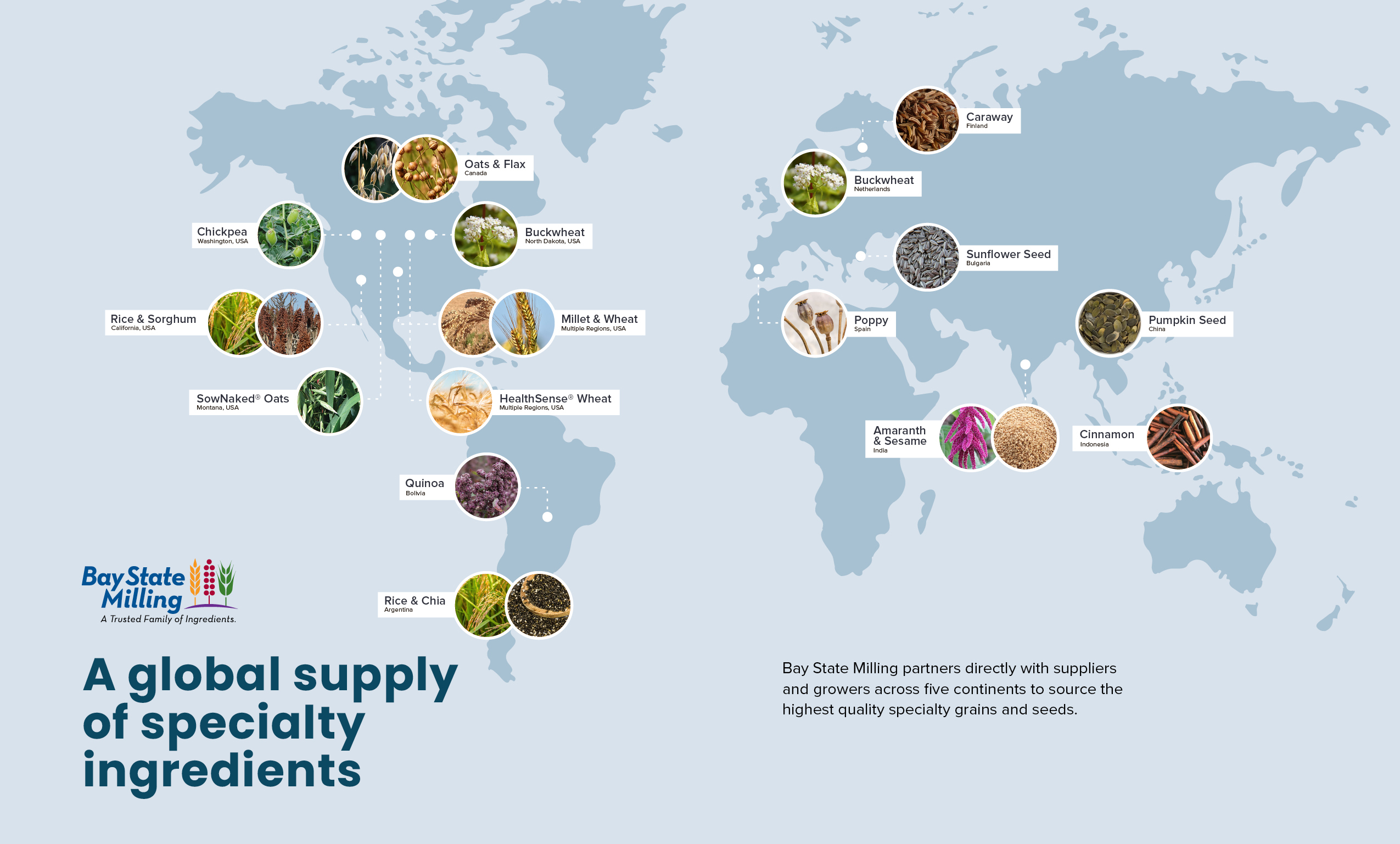 BSM Partner Sourced Ingredients | 2022 Annual Update