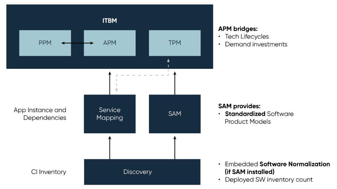 APM (Application Portfolio Management) Exam Study Guide for ServiceNow ...