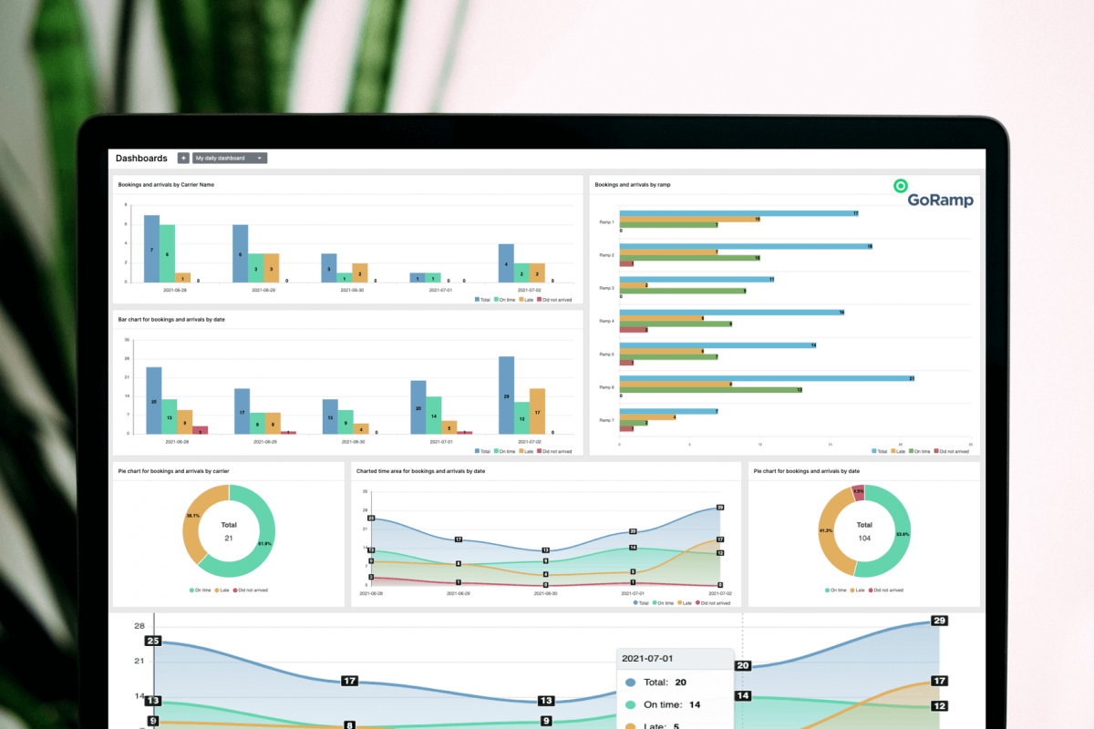 A Quick Guide for a New Warehouse KPI Analytics User | GoRamp