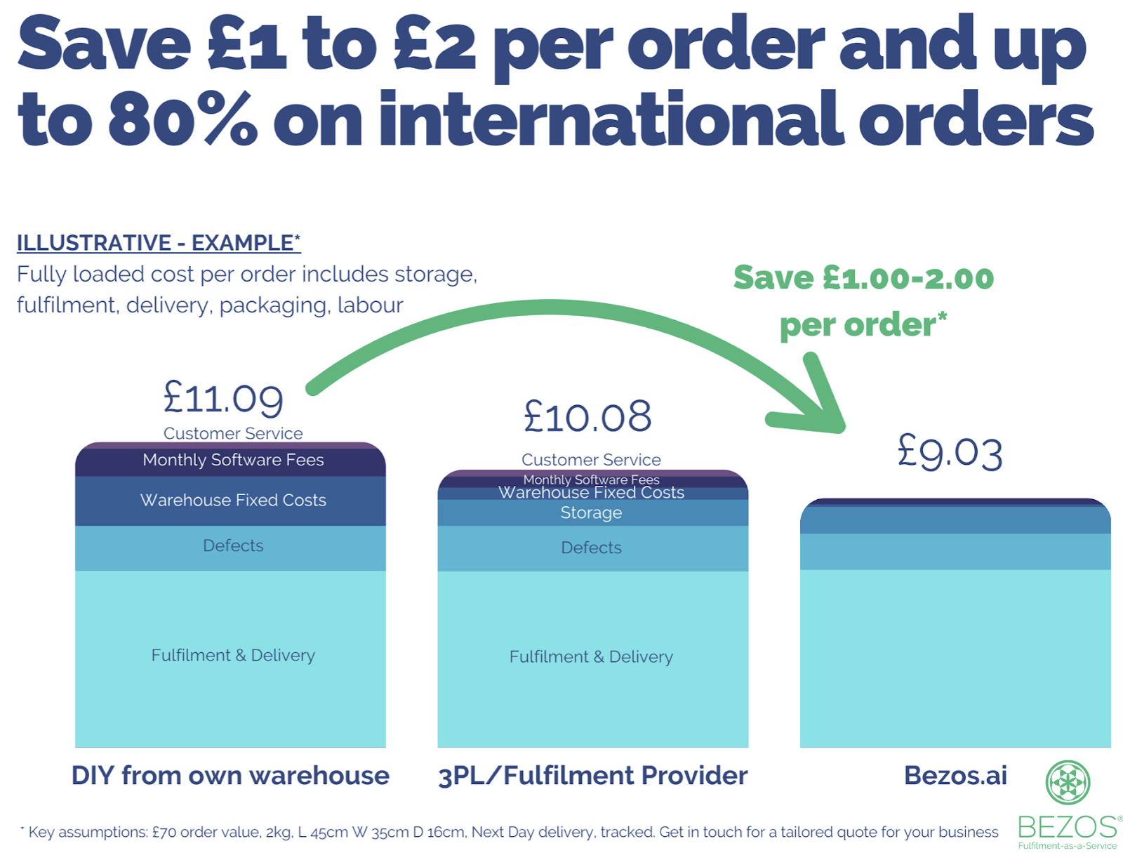 Fulfilment Integration for BigCommerce