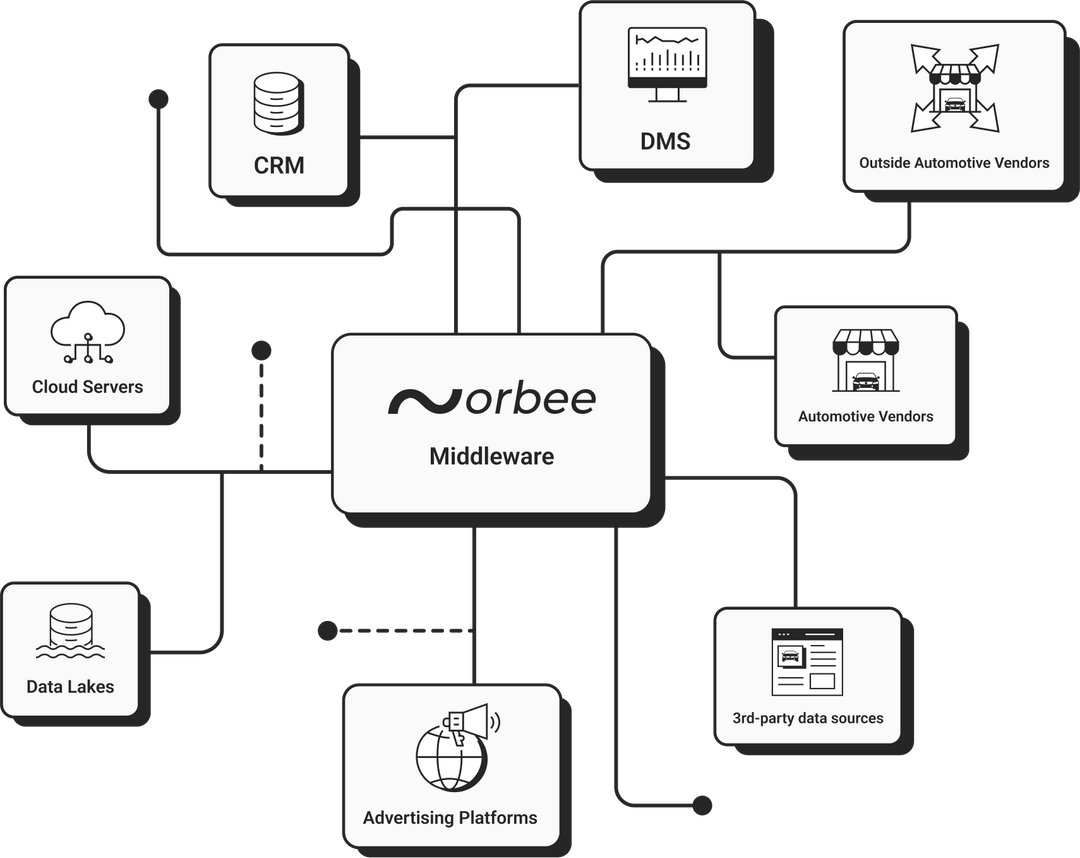 Orbee: Middleware of Possibilities