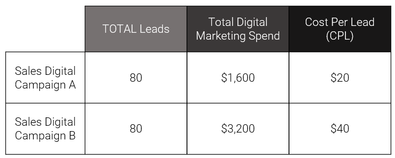 The Importance of Maximizing Online Lead Forms