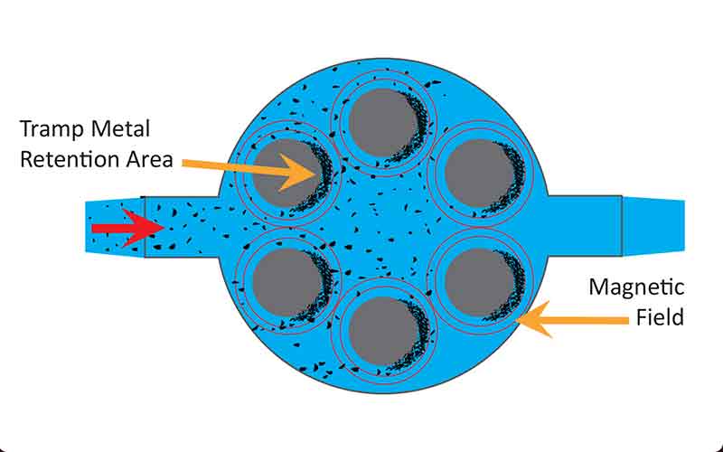 Liquid Traps | MPI | Magnets /Metal Detectors & Separators