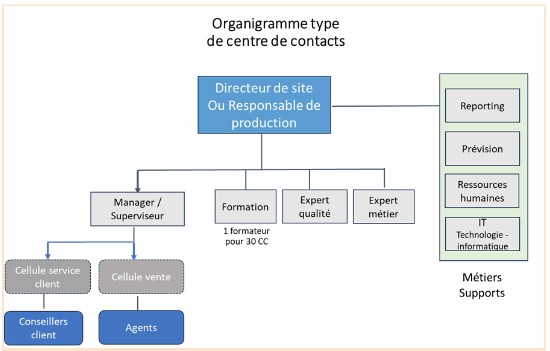 Organisation d’un call center : quel est l’organigramme type