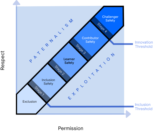 What is Psychological Safety? - Free Resources