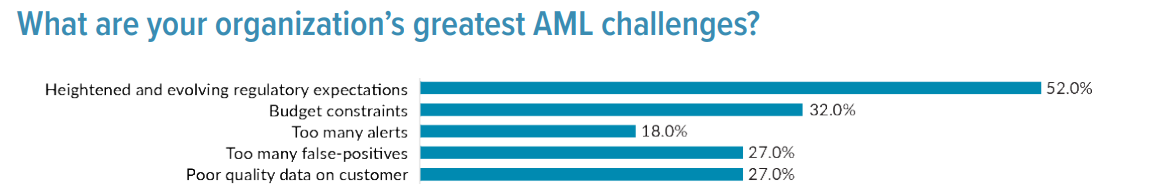 8 AML Trends Affecting Compliance Right Now (2023) | Berkeley Payment ...