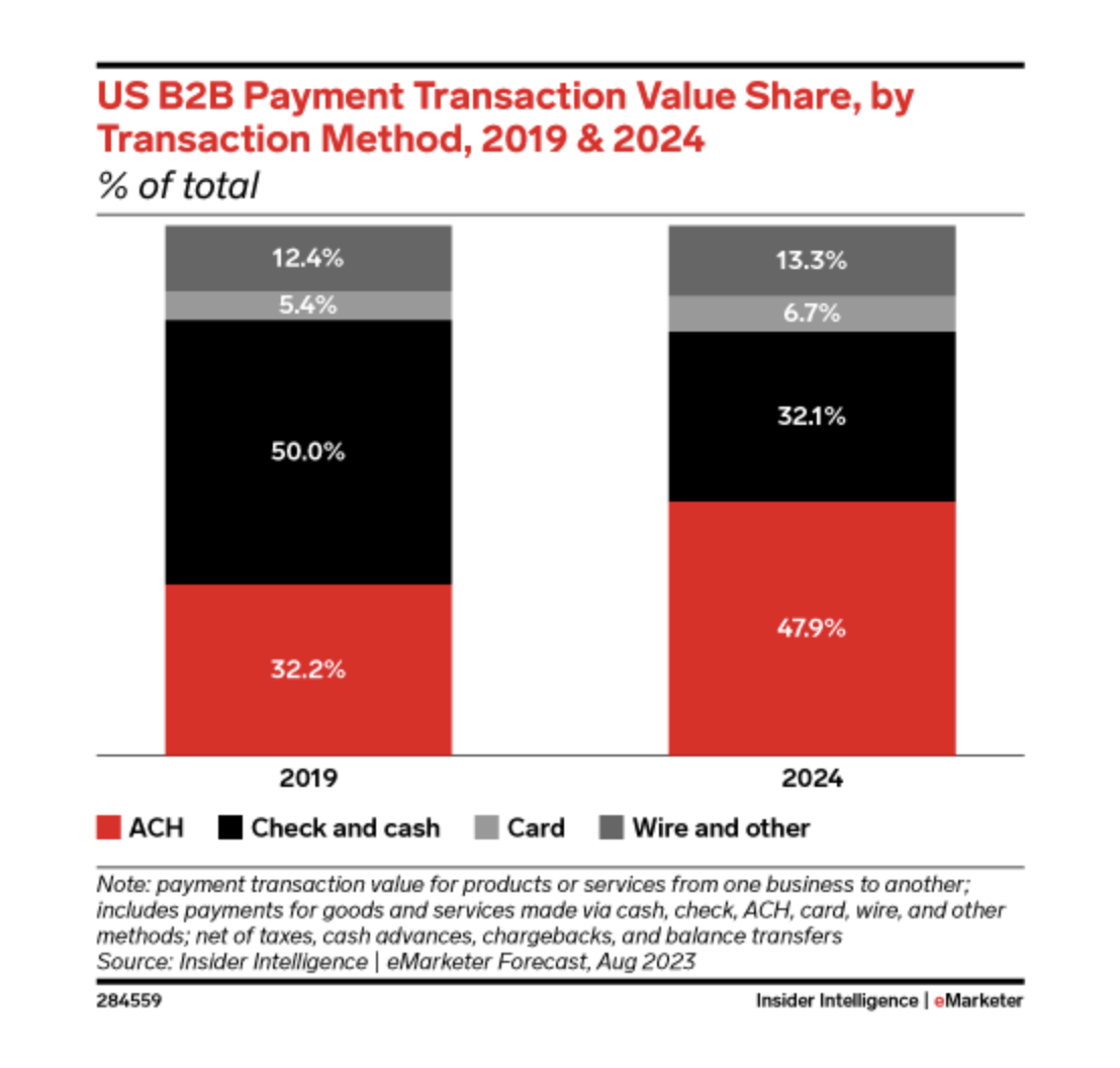 What Are B2B Payments? How to Pay In The New Payments Era (2024 ...