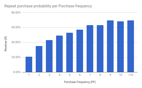 Relation between Purchase Frequency and Retention in eCommerce