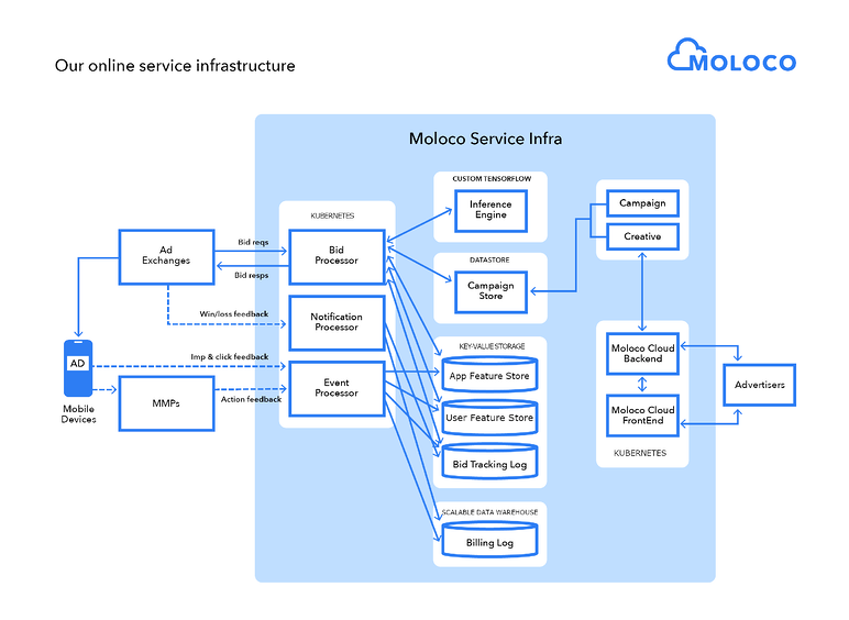 Moloco DSP Infrastructure
