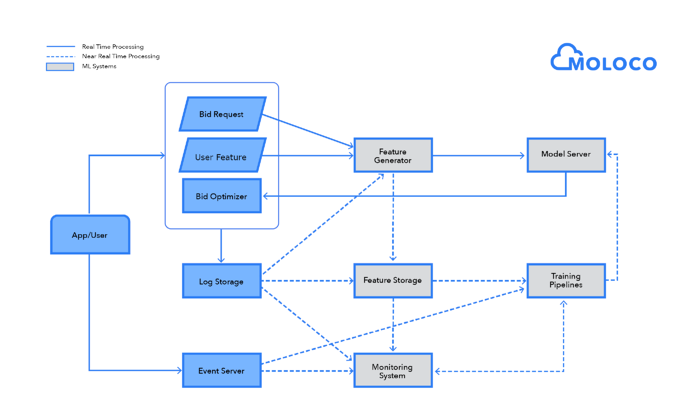 Moloco DSP Infrastructure