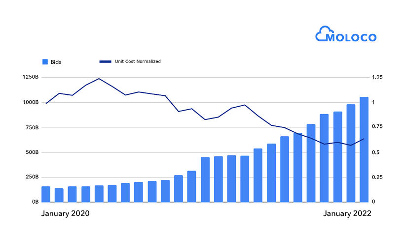 Moloco DSP Infrastructure