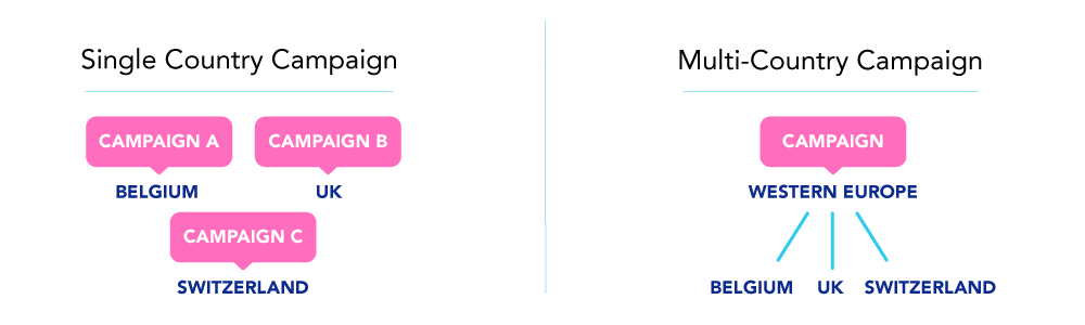 Target Multiple Countries in a Single Campaign | Moloco