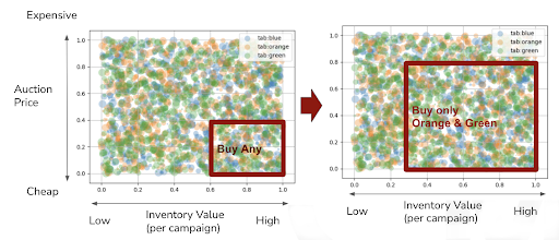 Targeting, Throttling, and Campaign Tips | Moloco Blog