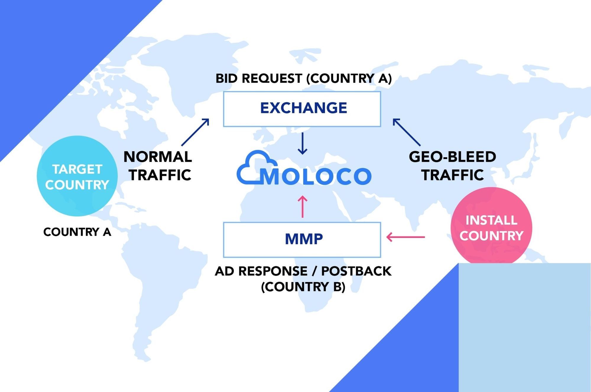 Moloco DSP Infrastructure