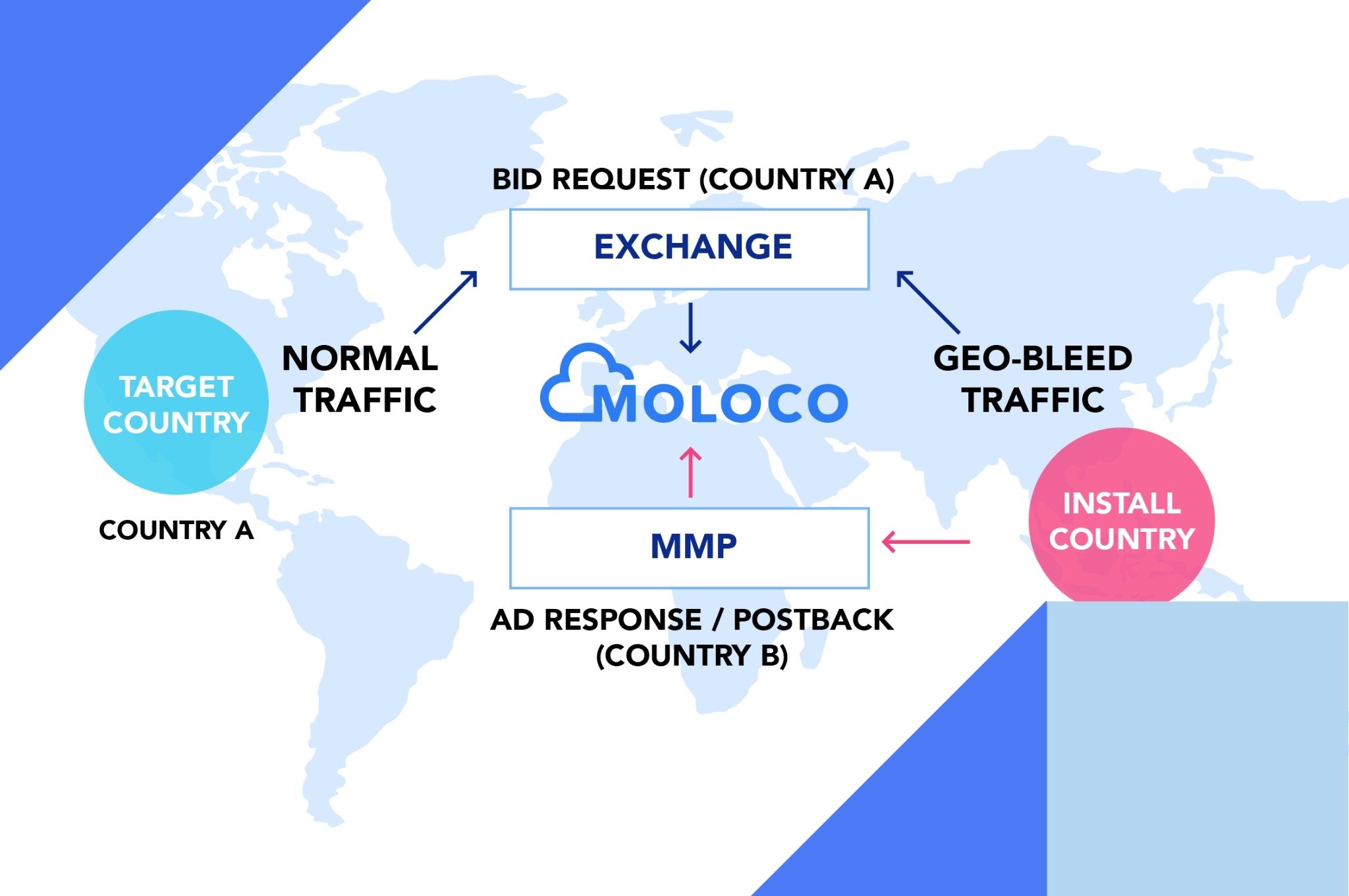 Moloco DSP Infrastructure