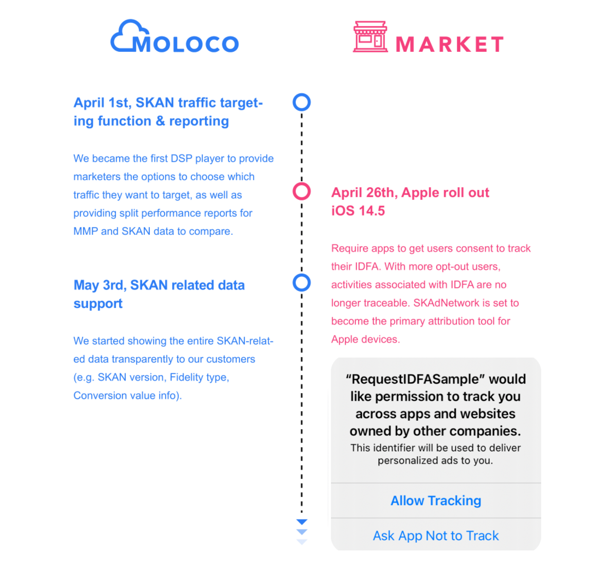 How Moloco Prepared for a Post-IDFA Era | Moloco Blog