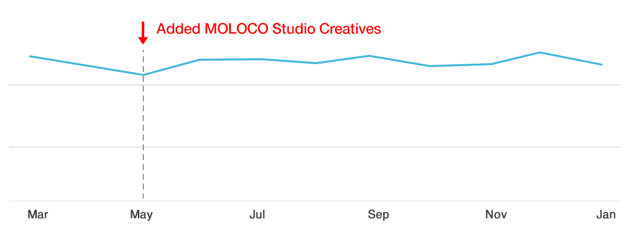 Mobile Game Case Study: Golf King World Tour | Moloco