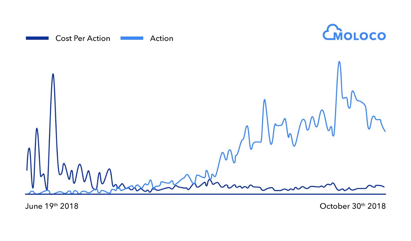 The Importance of First-Party Data in RTB Campaigns | Moloco