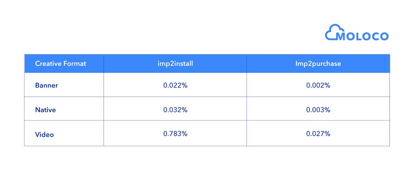 The Importance of First-Party Data in RTB Campaigns | Moloco