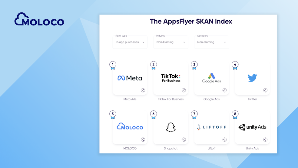 Moloco Listed as #1 Option Outside The Walled Gardens in 8 Categories ...