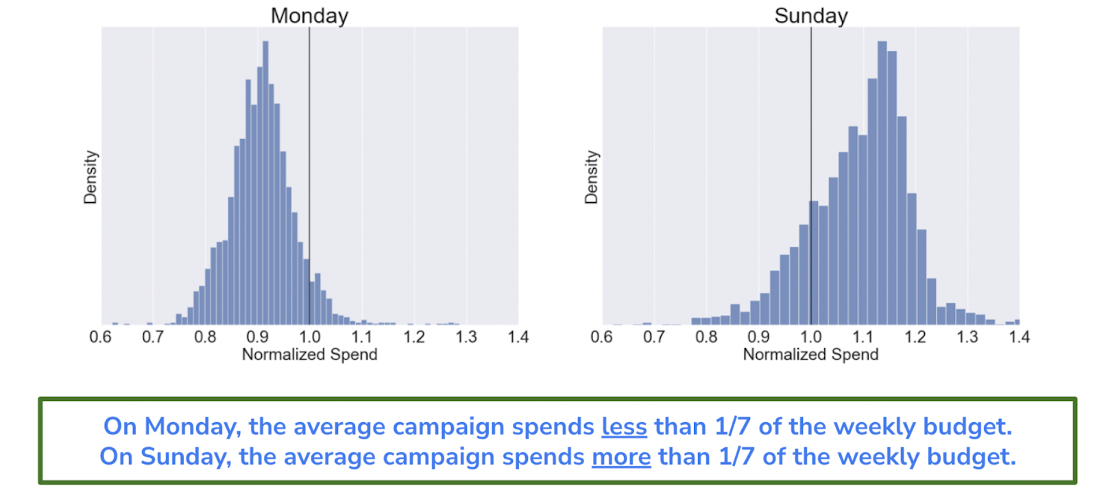 Is Your Campaign Budget Strategy Hurting Your ROAS? | Moloco