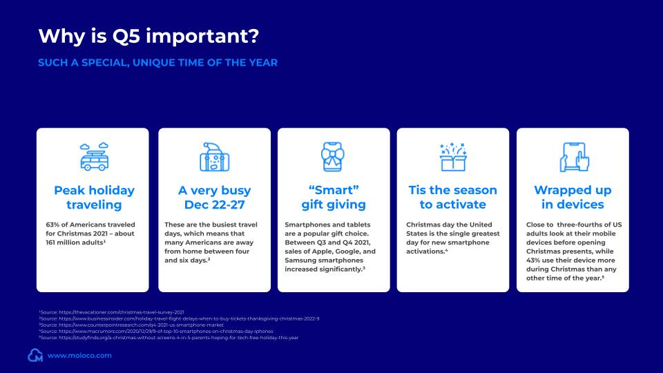 What is Q5 and Why Is It The Best Time of Year for UA? | Moloco