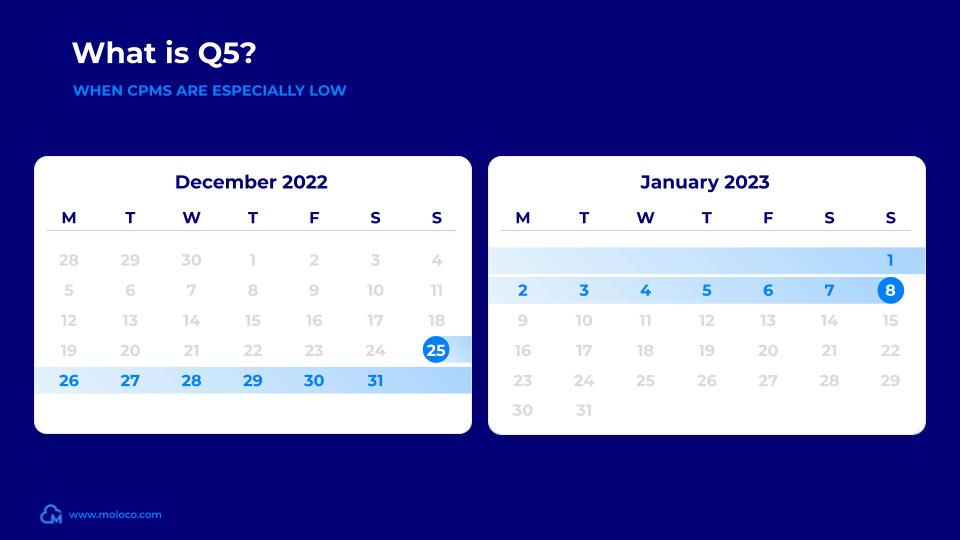 What is Q5 and Why Is It The Best Time of Year for UA? | Moloco