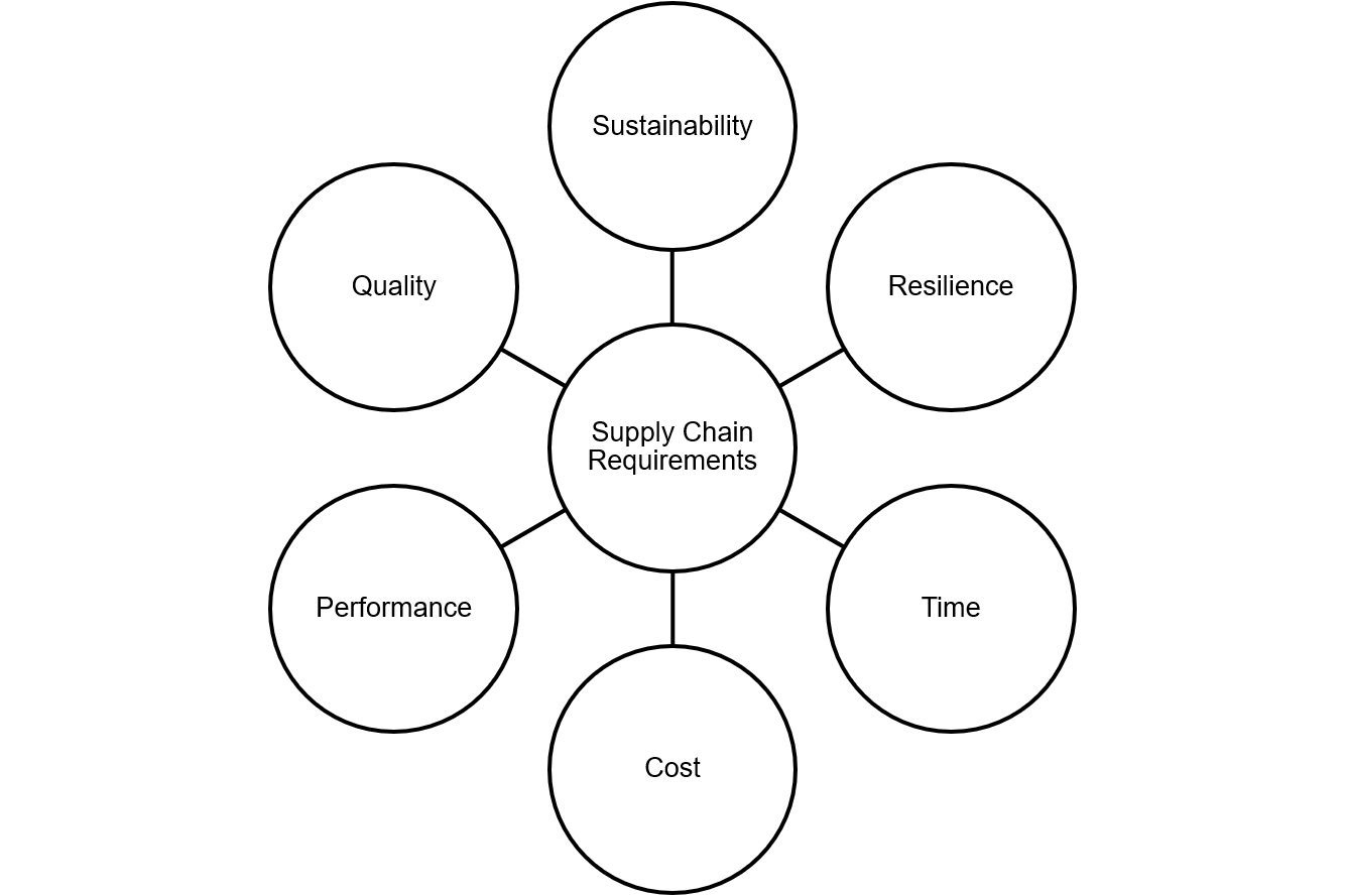 Streamlining Supply Chain with IMSE®