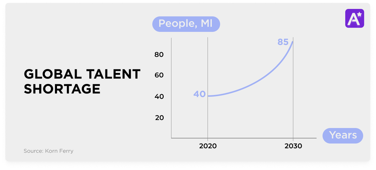 Software Engineering Shortage in 2022: Market View and Solutions