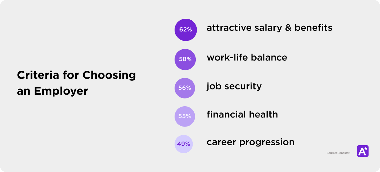 Data-driven Employer Branding