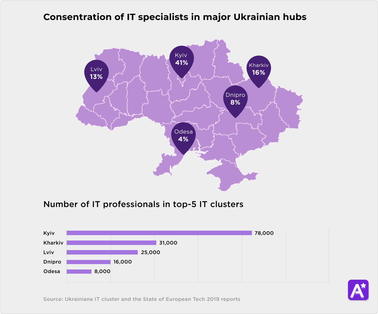 Overview of Ukraine's IT market