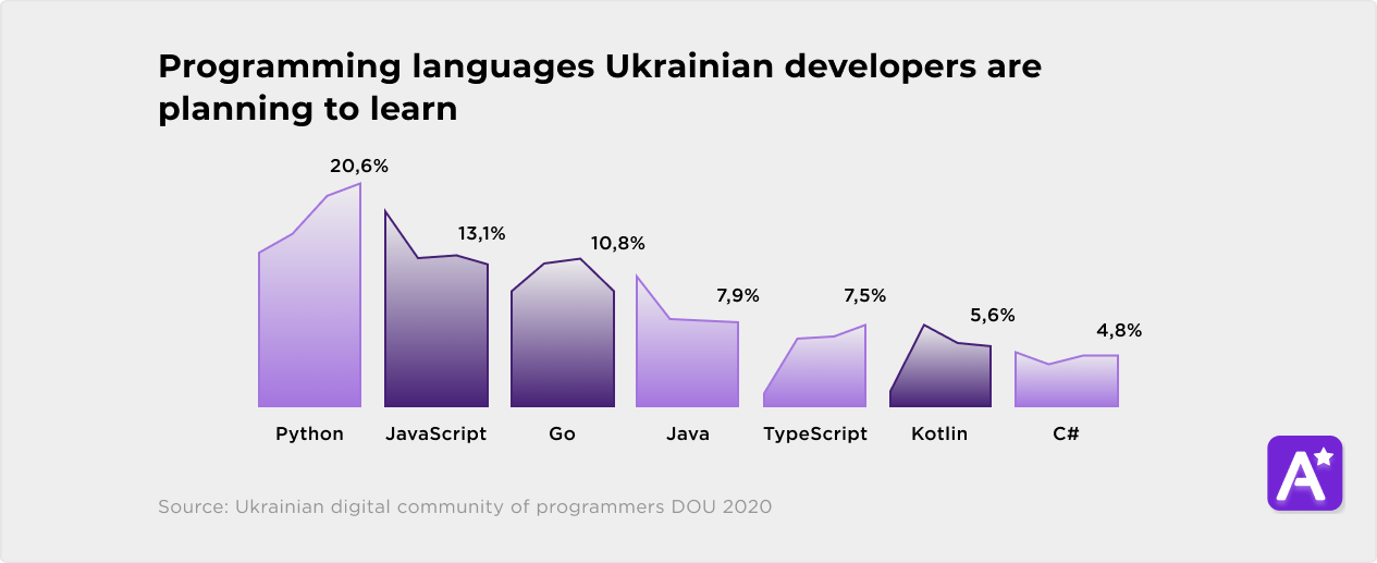 Overview of Ukraine's IT market