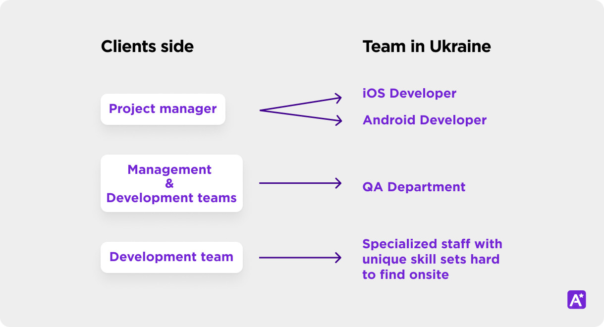 Staff Augmentation: Benefits and Examples