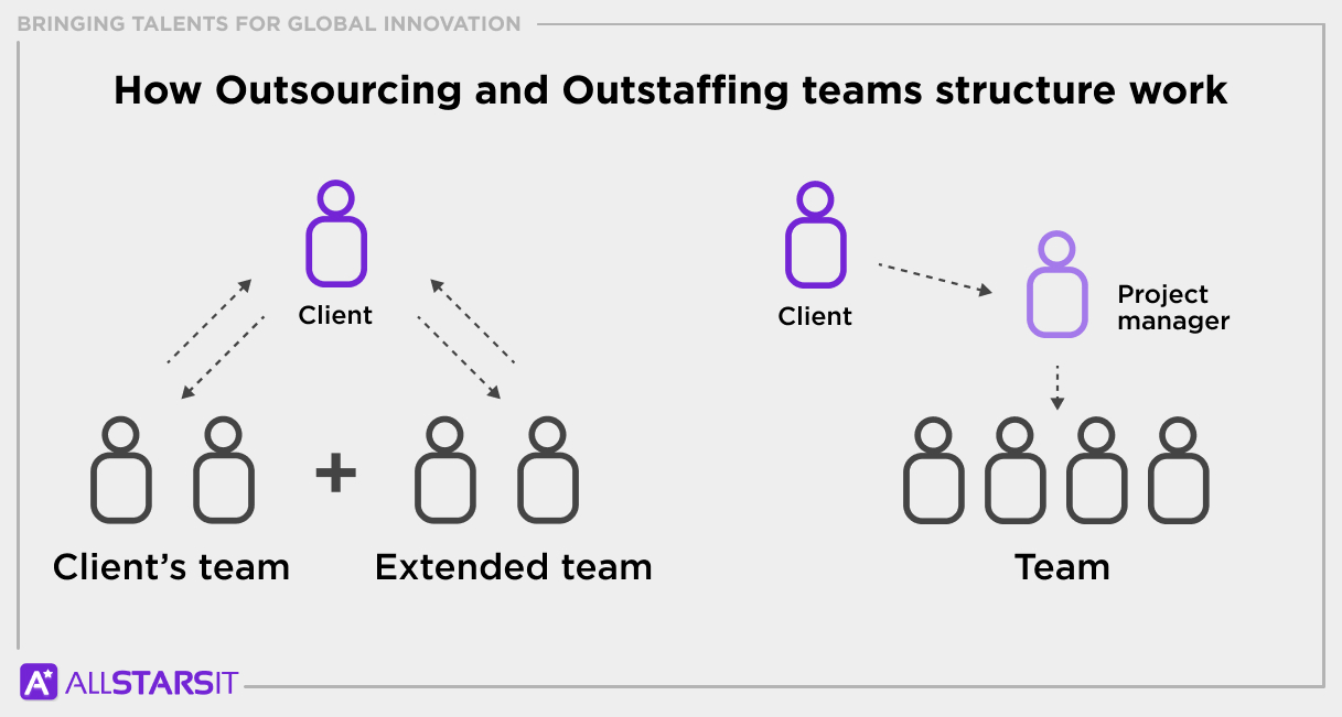 Outsourcing vs Outstaffing. What is the difference, and which is the ...