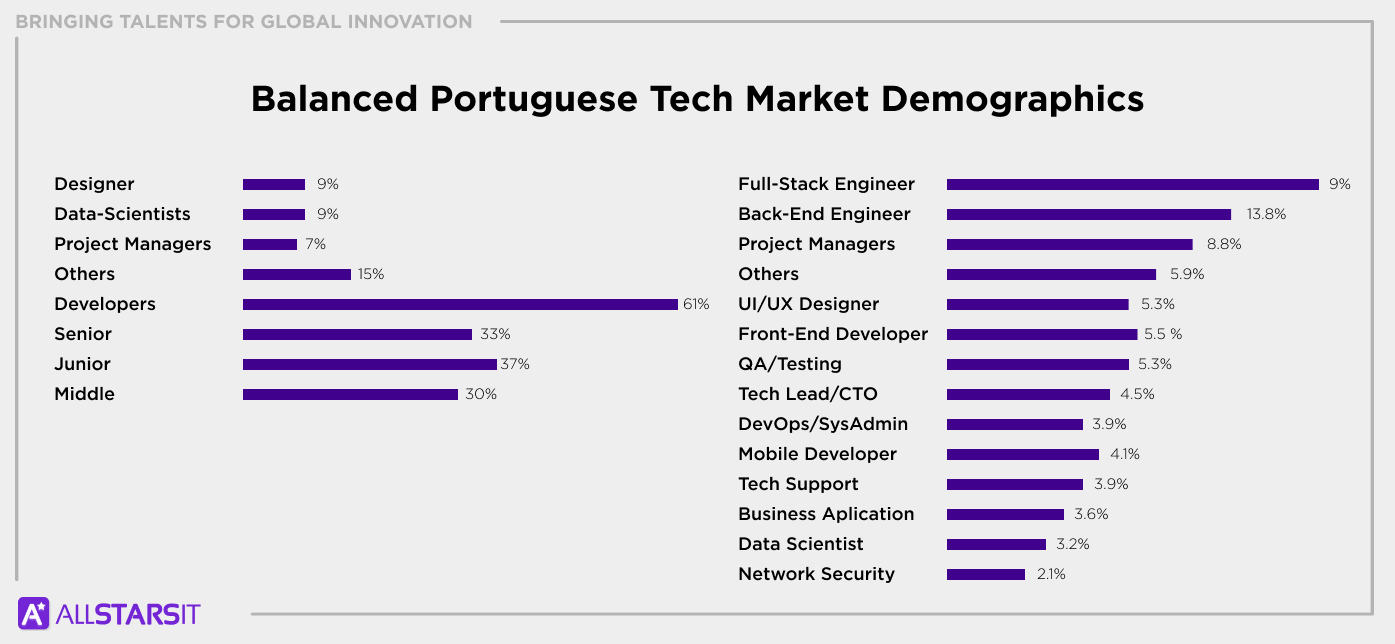 Why Hire Software Developers in Portugal in 2023