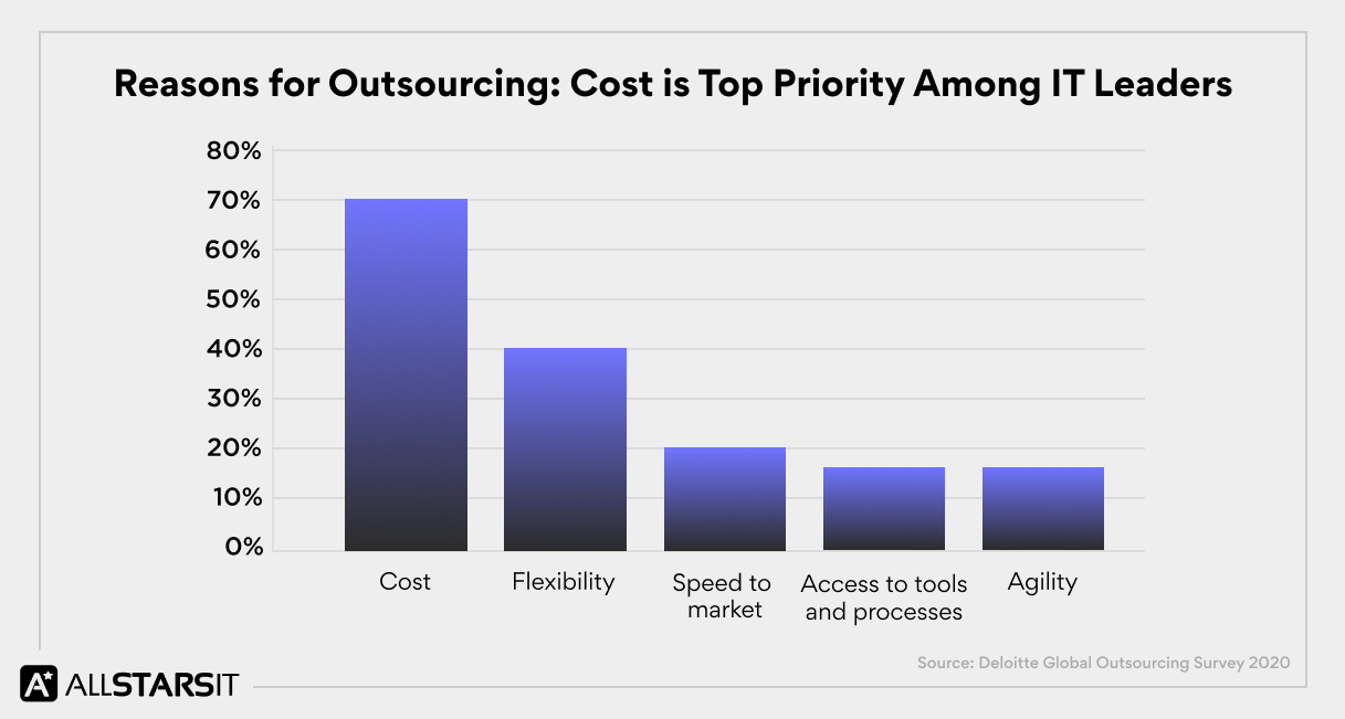 Software Outsourcing Trends in 2023: Agility, Adaptability, and ...