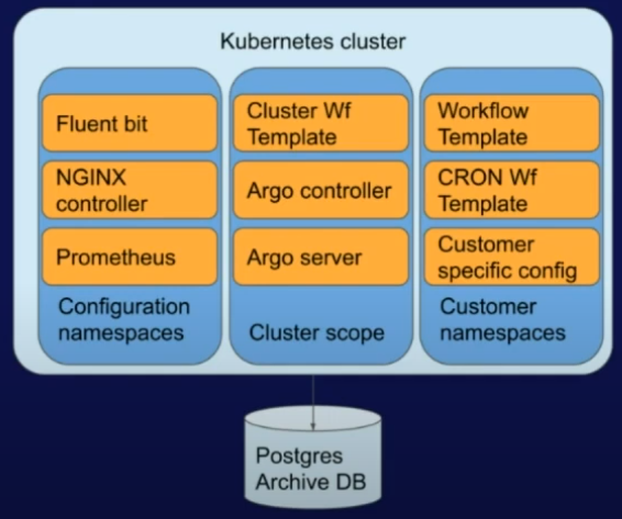 How to Orchestrate Dask with Argo Workflows for Big Data Workloads