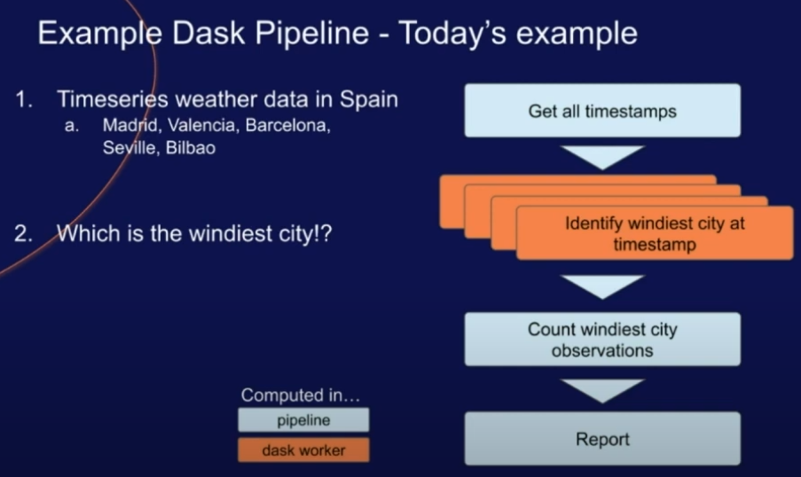 How to Orchestrate Dask with Argo Workflows for Big Data Workloads