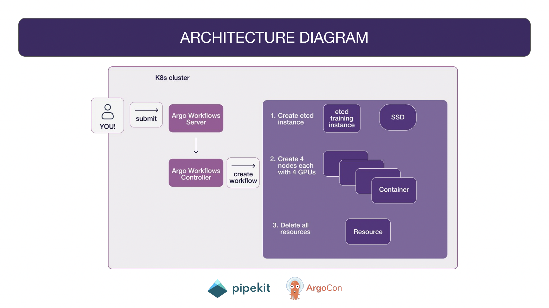 How to Fine-Tune an LLM with Argo Workflows and Hera
