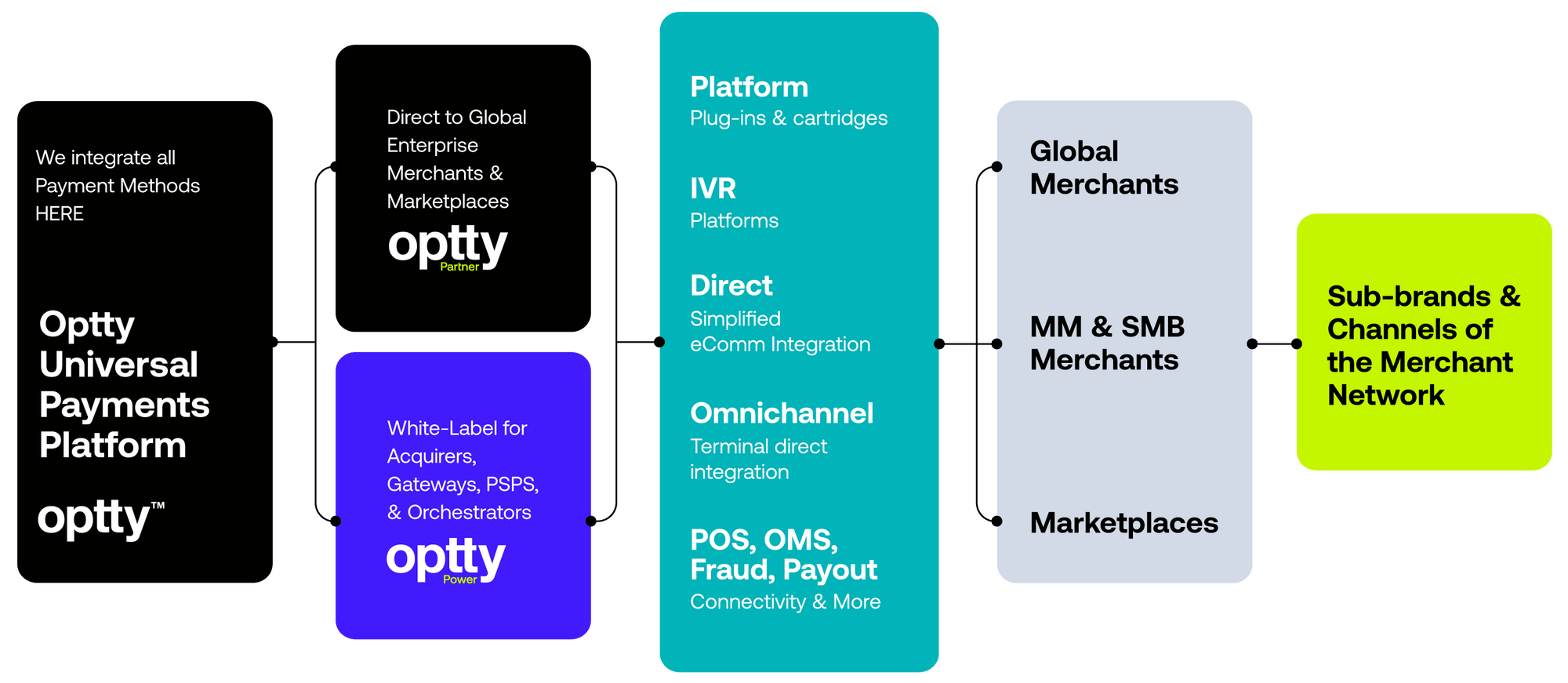 Optty - The World's First True Universal Payments Platform