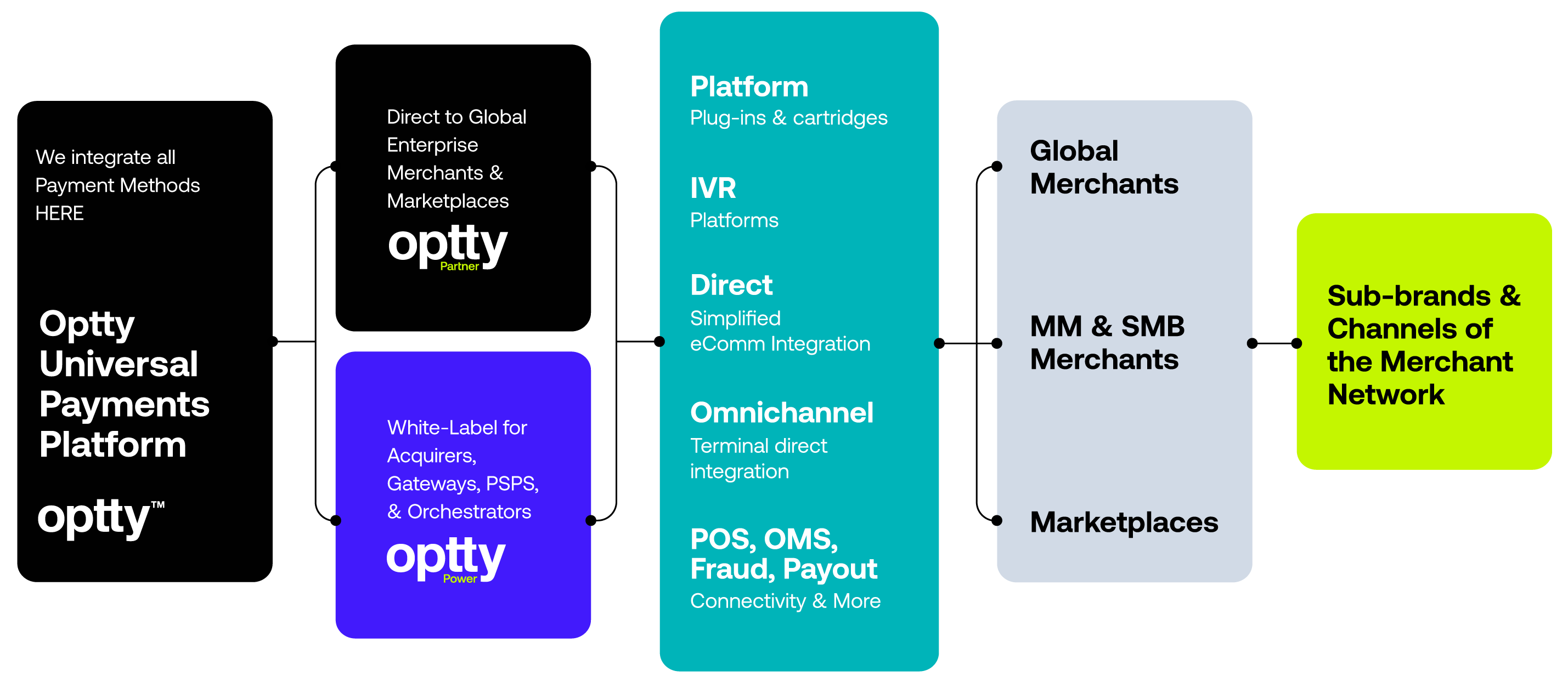 Optty - The World's First True Universal Payments Platform