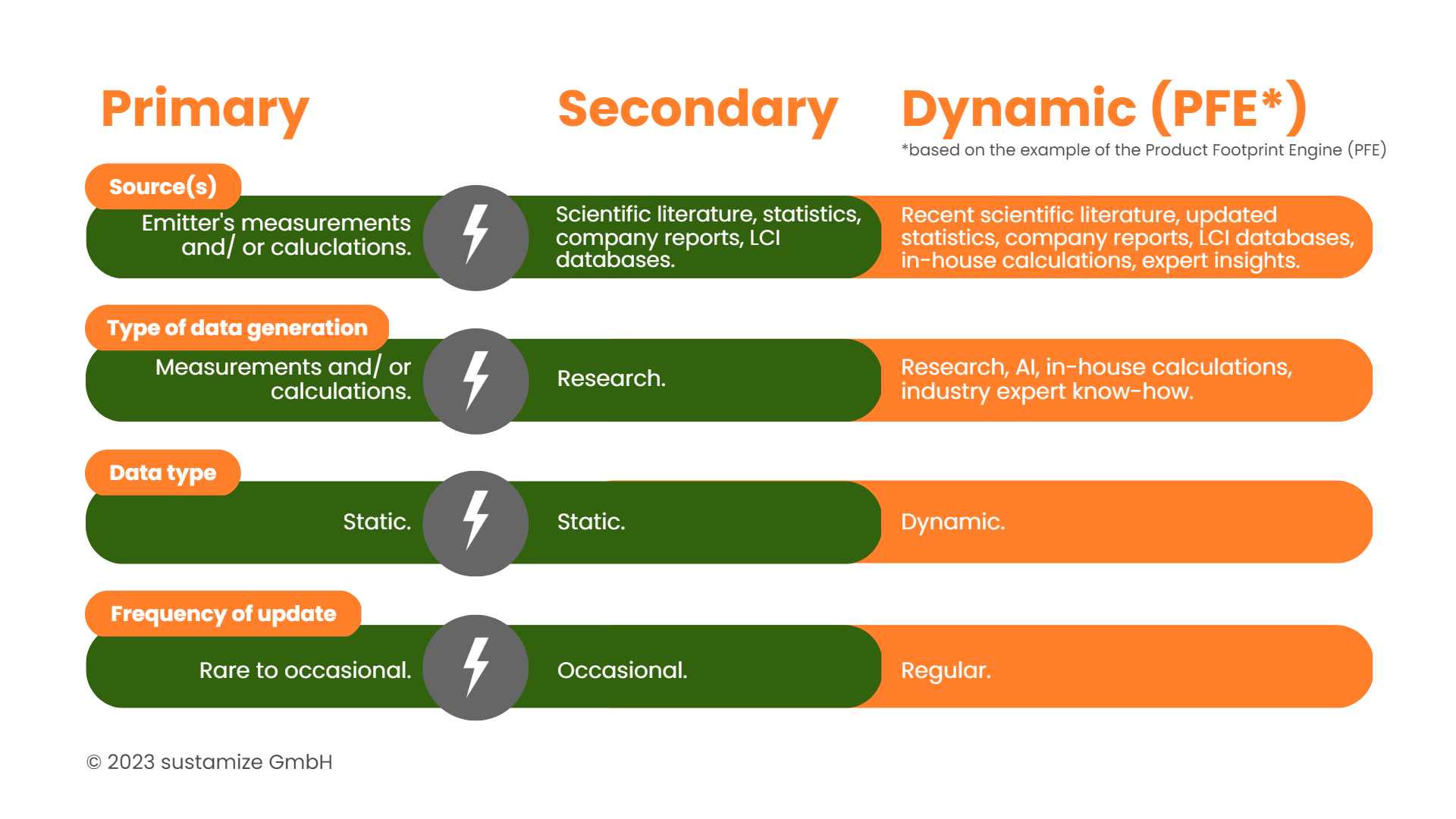 The Difference Between Primary, Secondary and Dynamic CO2 Data