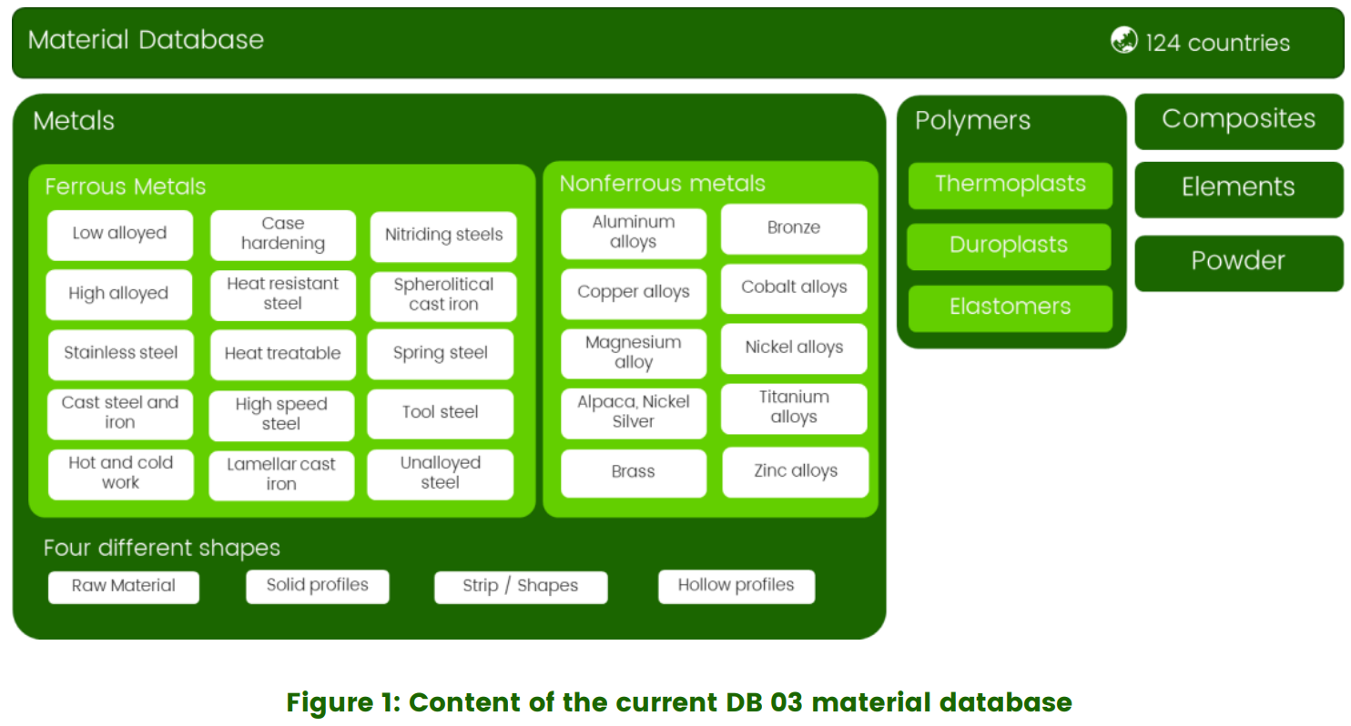 The Key Features of a Strong Materials Database