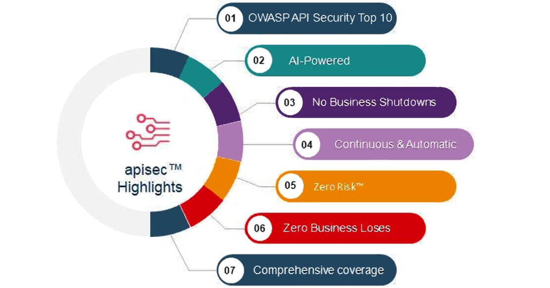 APIsec - the Only Platform for Automated API Security Testing | APIsec