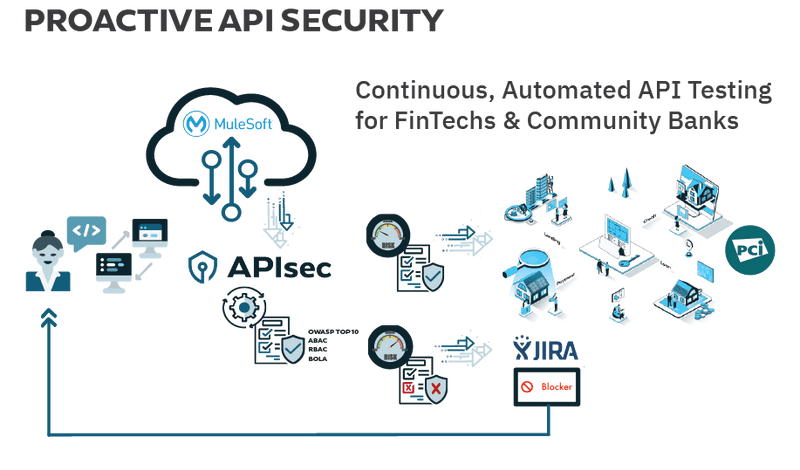 API Security for Microservices Architecture | Industries | APIsec