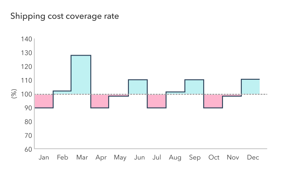 What is shipping cost coverage rate? | flinder - Smart finance functions®