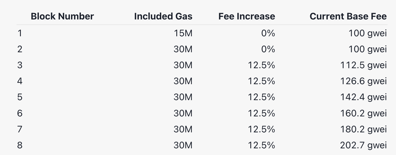 Gas Fees Explained [Comprehensive Guide]