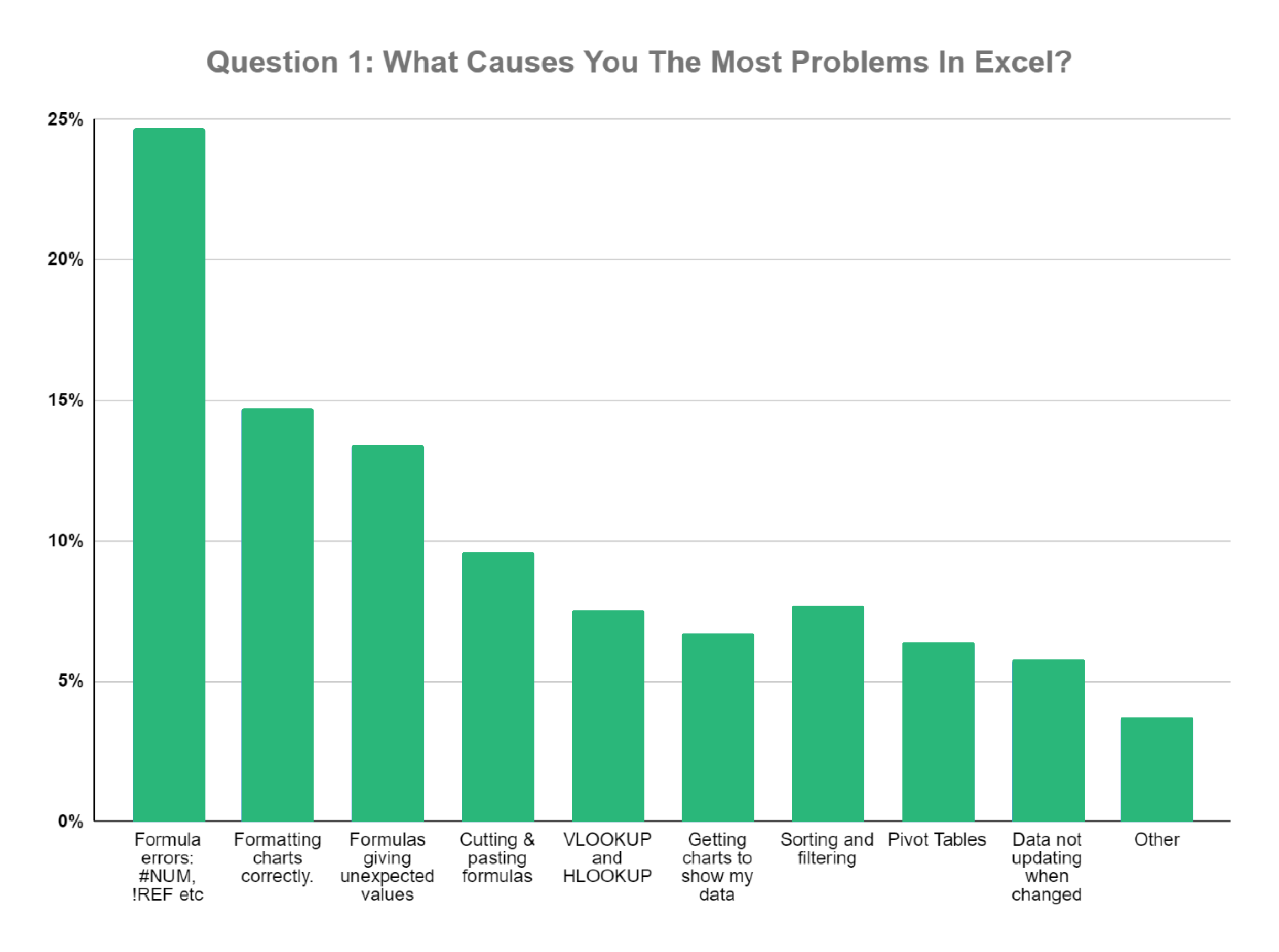 How people handle Excel problems in the workplace | Global Excel Summit ...