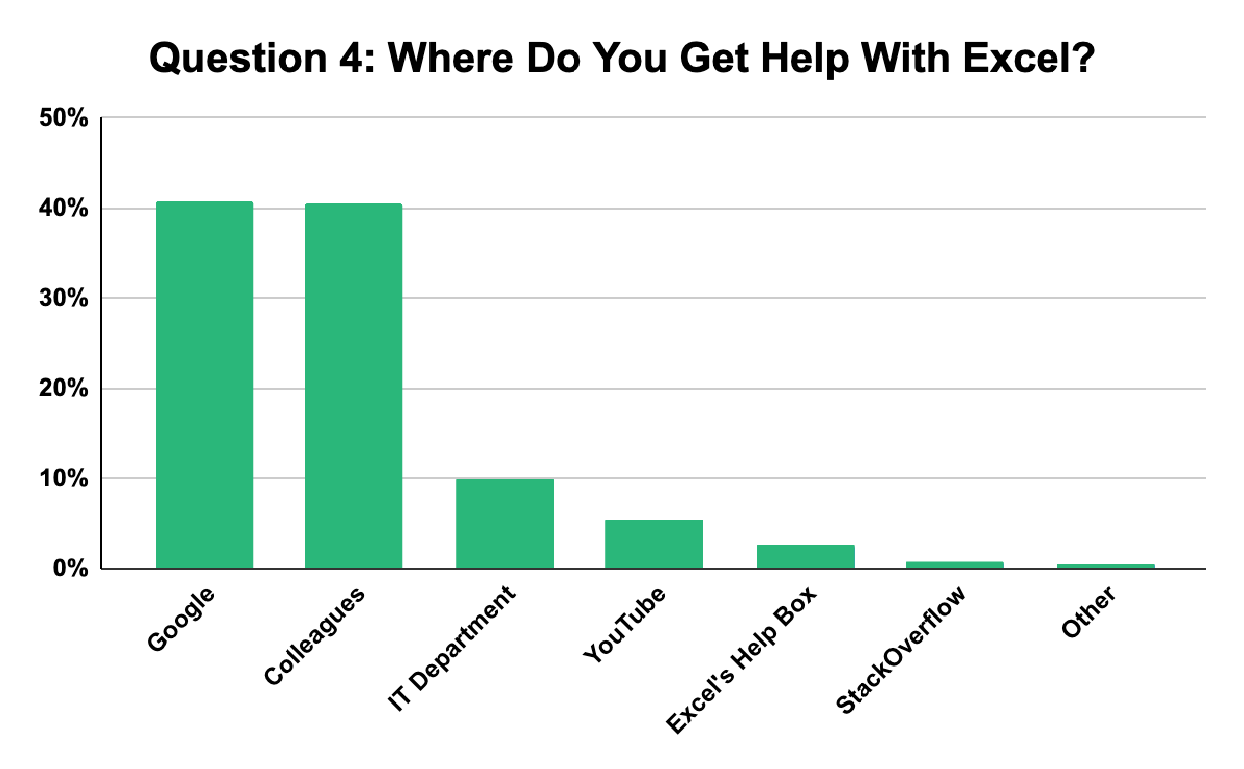 How people handle Excel problems in the workplace | Global Excel Summit ...